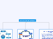 ciclo de vida del software - Mind Map